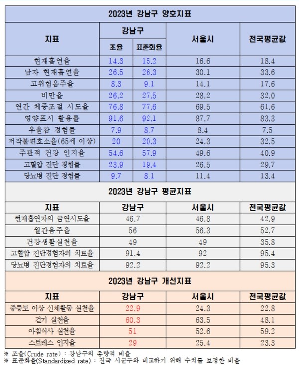 [서울 강남구] 연간 체중조절 시도율 77 6 전국 선두 비만율 27 5 · 현재흡연율 15 2 전국 평균보다